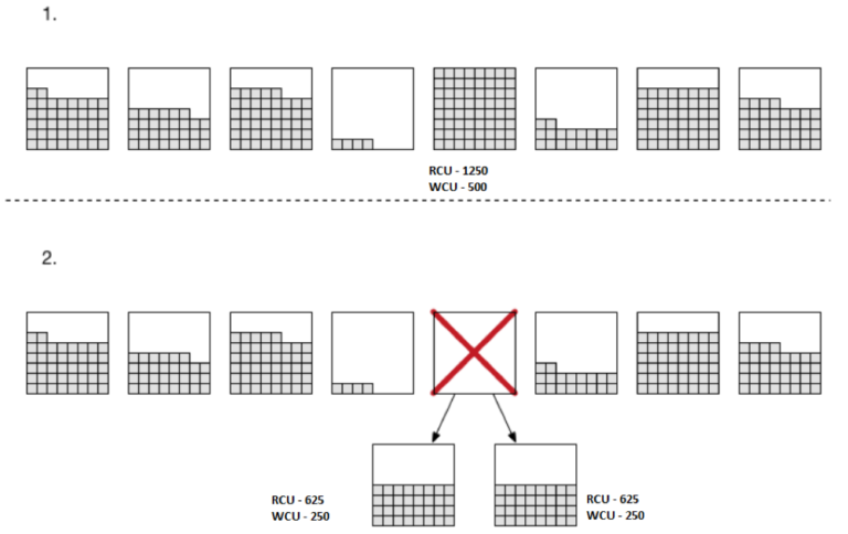 Practical Learnings from AWS Architect Certification - DynamoDB for the mainframe/COBOL/VSAM ...