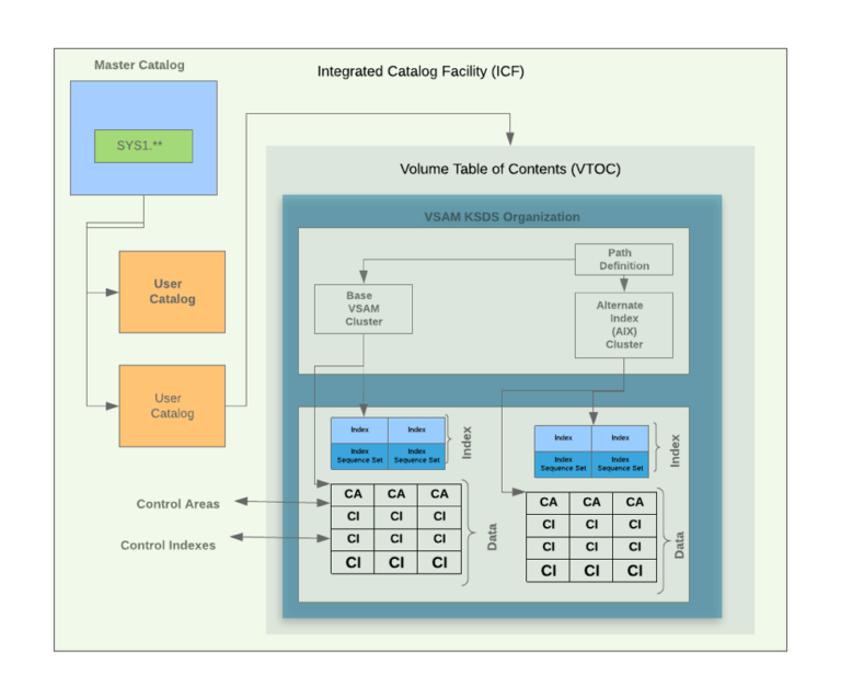 Practical Learnings from AWS Architect Certification - DynamoDB for the mainframe/COBOL/VSAM ...