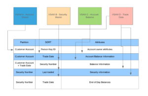 Practical Learnings from AWS Architect Certification - DynamoDB for the mainframe/COBOL/VSAM ...