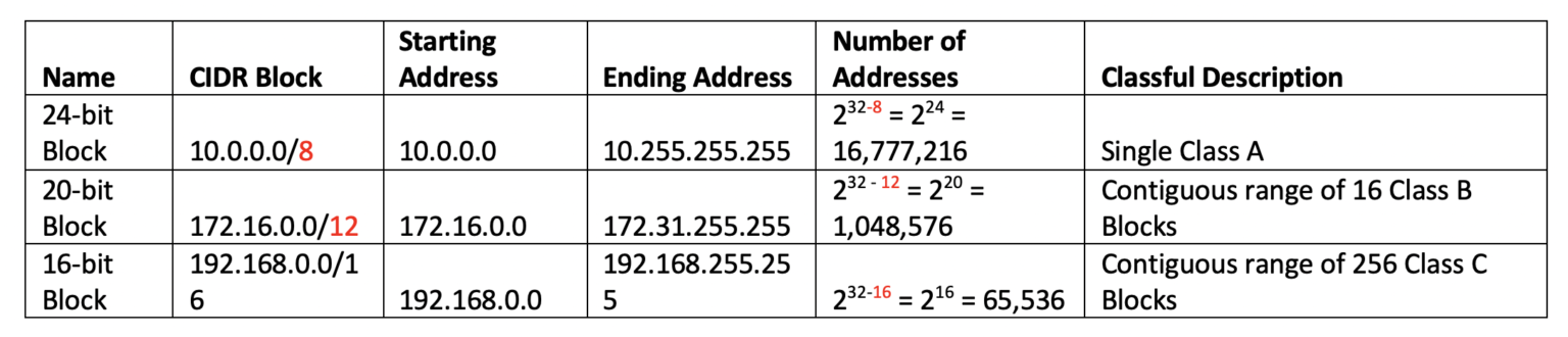 CIDR Block to identify subnets | ReviewNPrep