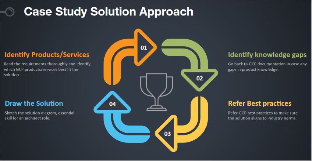 How To Work On GCP Case Study TerramEarth ReviewNPrep