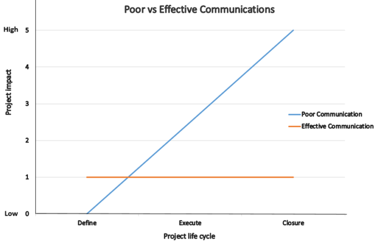 Project management – Avoid Communication Gaps and Improve Productivity ...