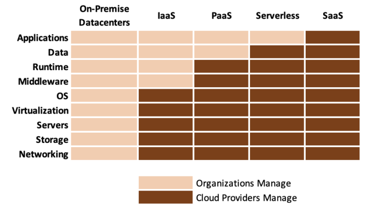 Fundamentals of Cloud Architecture - ReviewNPrep