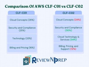 Get Ready For AWS Cloud Practitioner Changes AWS CLF-C02 - ReviewNPrep