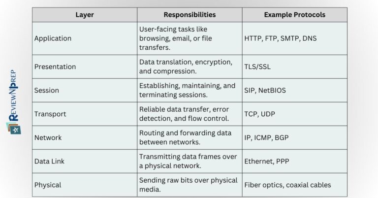 Understanding Computer Network Protocols: A Beginner's Guide - ReviewNPrep