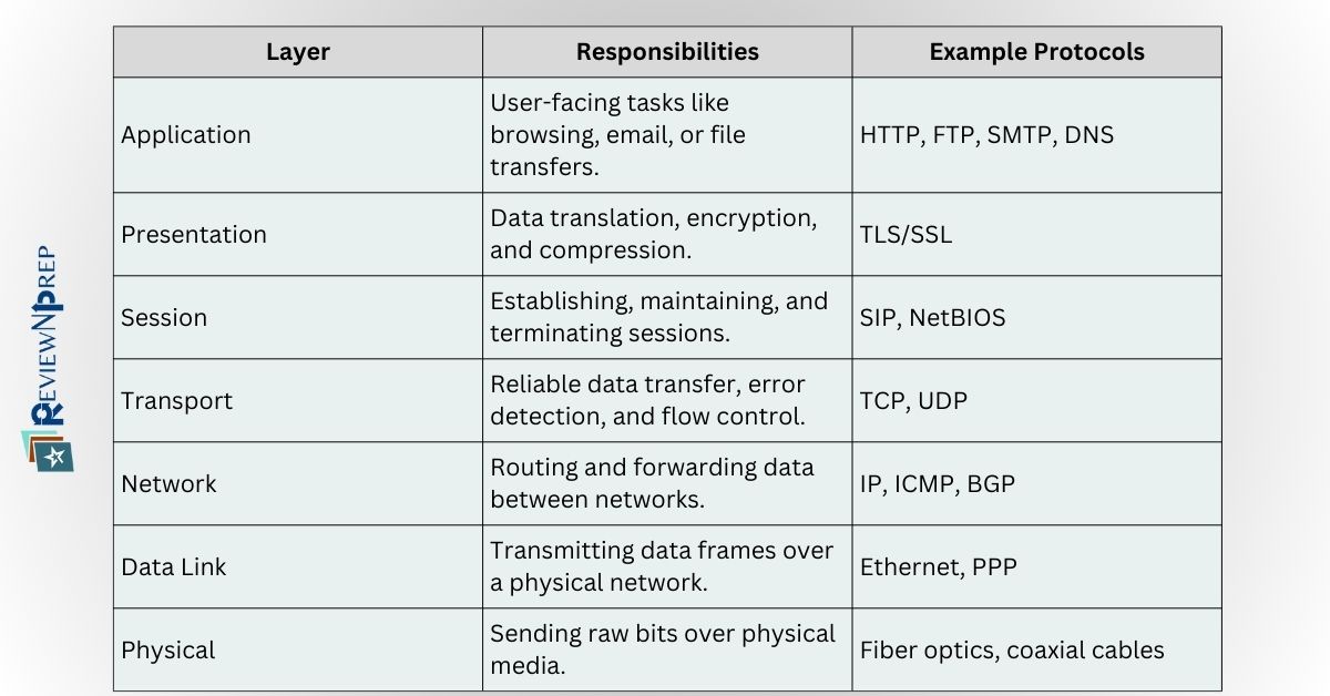 Understanding Computer Network Protocols A Beginners Guide Reviewnprep
